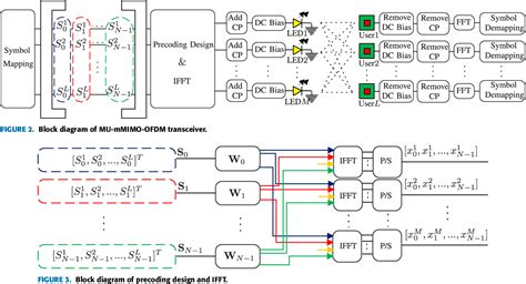 Figure 3 From Multiuser Massive Mimo Ofdm For Visible Light Communication Systems Semantic Scholar