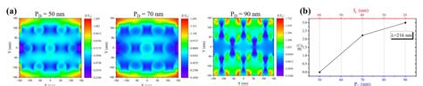 a fdtd simulation of electric field intensity distribution illuminated