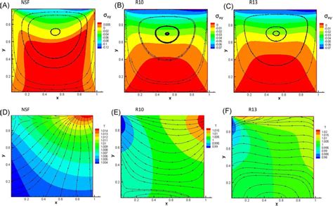 Velocity Streamlines Overlaid On The Viscous Shear Stress Contour In