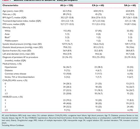 Table 1 From Catheter Ablation Vs Thoracoscopic Surgical Ablation In Long Standing Persistent