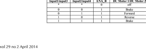 Control Of The Rotation Movement Of DC Motors Download Table