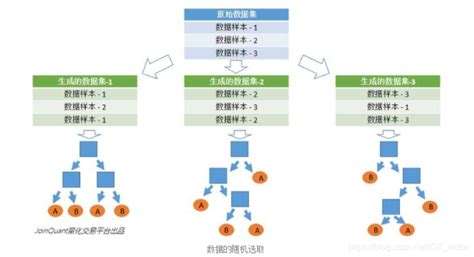 机器学习基础知识点②：决策树、随机森林、gbdt与xgboost Csdn博客