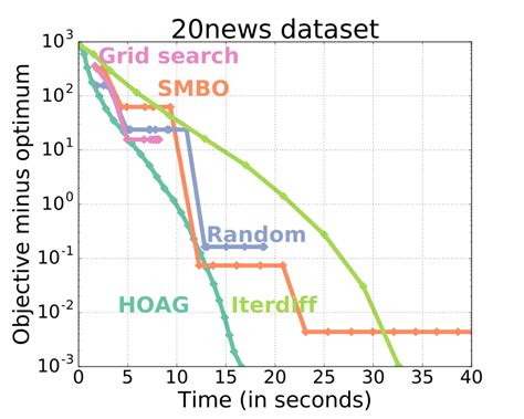 Benchmarks Of Different Methods On A L2 Regularized Logistic Regression Download Scientific