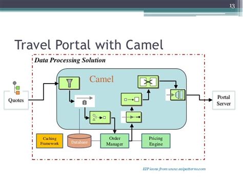 Apache Camel The Swiss Army Knife Of Open Source Integration