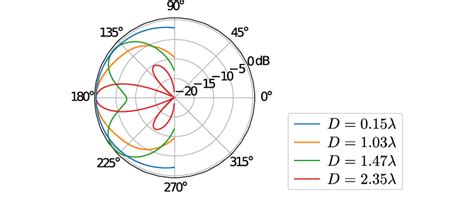 Directivity Pattern Of The Short Duct Depending On The Wavelength Download Scientific Diagram