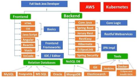 Mubashir Palliyath On Linkedin How To Become A Full Stack Developer In
