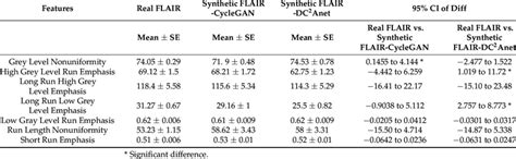 Glrlm Based Radiomic Features For Real And Synthetic Flair For Cyclegan Download Scientific