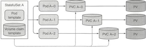 Kubernetes 实战——有状态应用(statefulset) Lb477 博客园 Kubernetes 实战——有状态应用(statefulset) Lb477 博客园