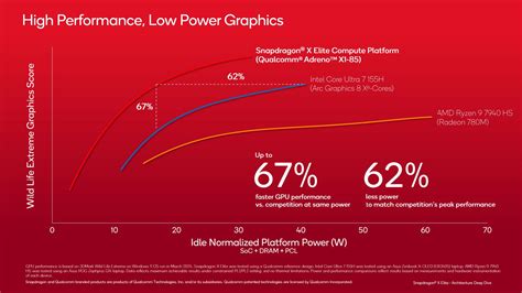 Qualcomm Details The Adreno X1 Gpu Powering The Snapdragon X Series Kitguru