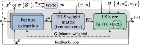 The Proposed Lirls Recurrent Architecture Download Scientific Diagram