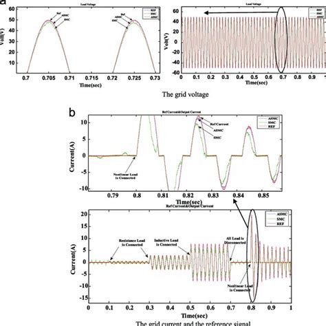 Simulation Results Of The Proposed Modified Sliding Mode Controller Download Scientific