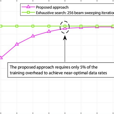 The Achievable Rate Of The Proposed Vision Aided Ris Beam Selection Download Scientific Diagram