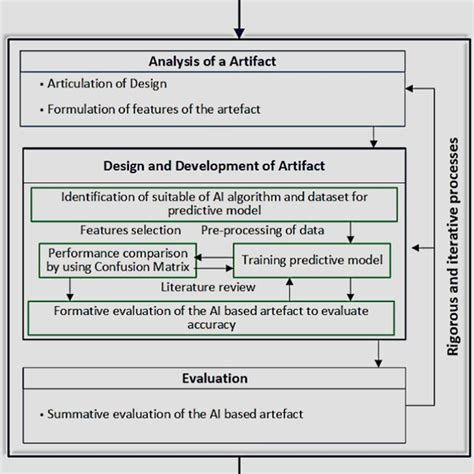workflow of the rigorous and iterative phase of integrated dsr