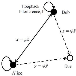 System Model Showing The Considered FD Transceiver Pair In The Presence Download Scientific