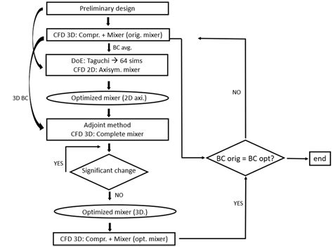Flux Diagram Of The Uncoupled Process In Square The Methodology Steps