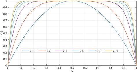 Joglekar Window Function For Different P Values Download Scientific