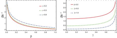 The Plots Of Entropy As A Function Of The Variables β And γ Download