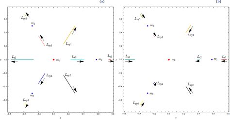 The Parametric Evolution Of The Positions Of The Libration Points Lxi Download Scientific