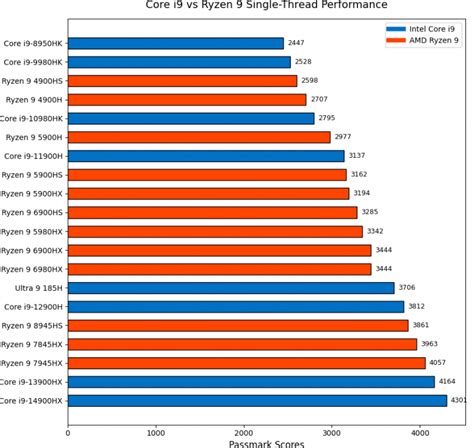 Intel Core Vs Amd Ryzen Laptop Cpu Performance Comparison Laptop Study Find The Cheapest