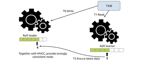 How Tidbs Htap Makes Truly Hybrid Workloads Possible Pingcap株式会社
