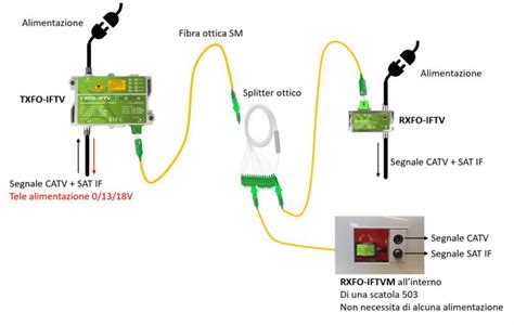 Modulo Trasmettitore Fibra Ottica TV Per SAT E DTV