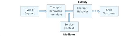 Moderators And Mediators Of Intervention Effects On Implementation Download Scientific Diagram