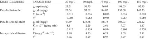 Kinetic Parameters For Adsorption Of Pbii Ion By Ncssa Adsorbent