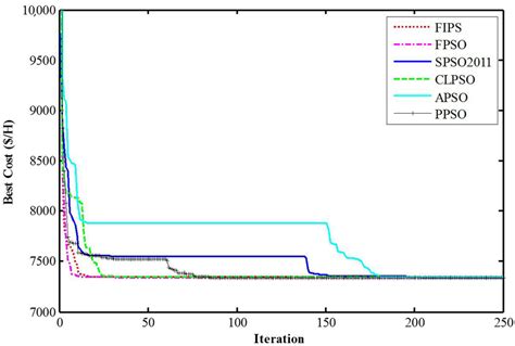 convergence graphs of different pso algorithms for the medium scale