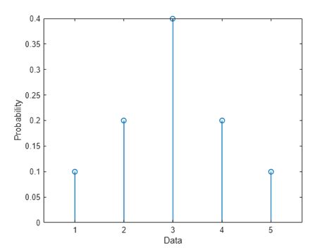 Plot Plot Probability Distribution Object Matlab