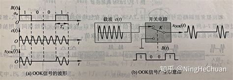 基于Verilog实现2ASK调制 知乎