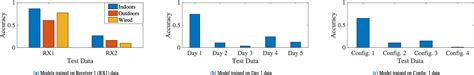 Figure 1 From Deep Learning Model Portability For Domain Agnostic Device Fingerprinting