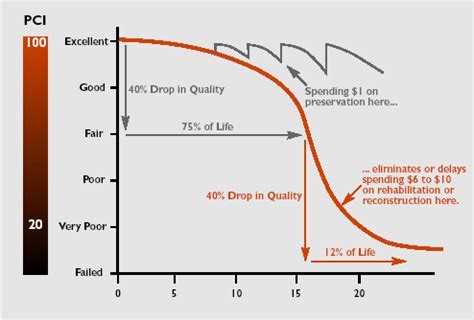 Pavement Option Curve Example Pcipavement Condition Index