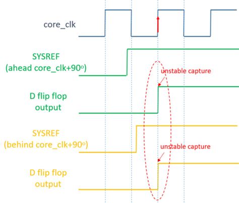 Jesd204b Do I Need A D Type Flip Flop On Sysref