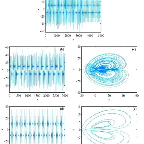 A Time Domain Waveform When T∈[0 5000] B Time Domain Waveform When