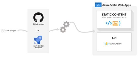 Getting Started With Azure Static Web Apps SWA Blog