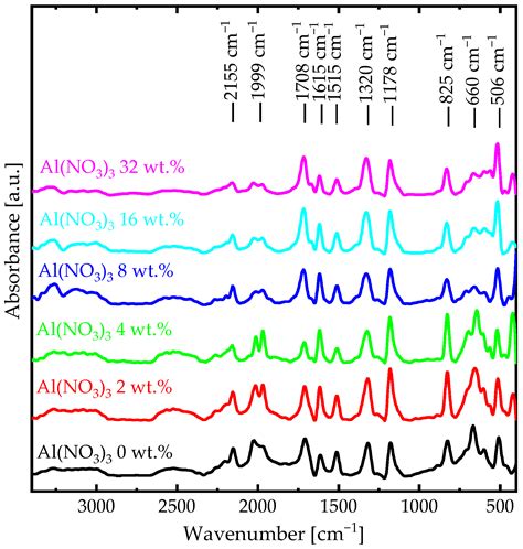 Surface Plasmon Resonance Sensitivity Enhancement Based On Protonated
