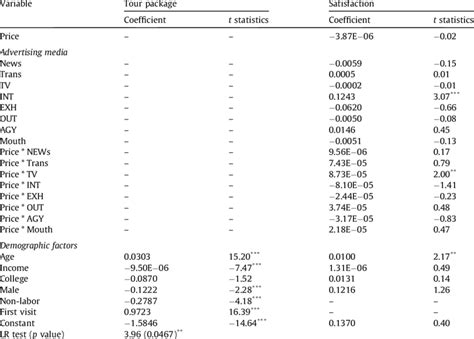 Empirical Results From The Probit Model With Sample Selection Download Scientific Diagram