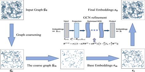优点：大规模图的多级图嵌入细化框架 Complex And Intelligent Systems X Mol