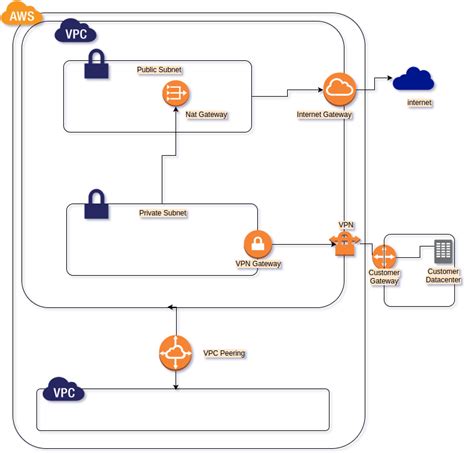 Amazon AWS VPC Introduction And Features StudyTrails
