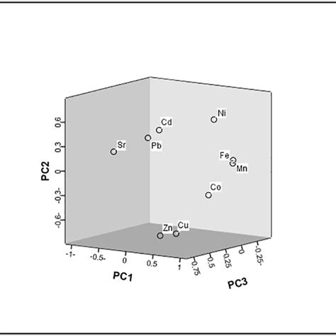 Three Component Plots Using The Varimax Method With The Kaiser