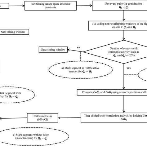 Schematic Representation Of The Propagation Speed Algorithm The