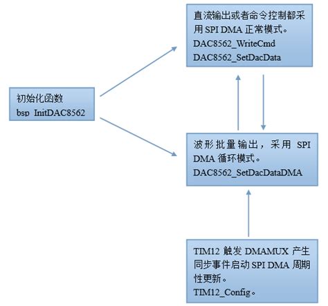 【stm32h7教程】第74章 Stm32h7的spi总线应用之驱动dac8563（双通道，16bit分辨率，正负10v）dac856x