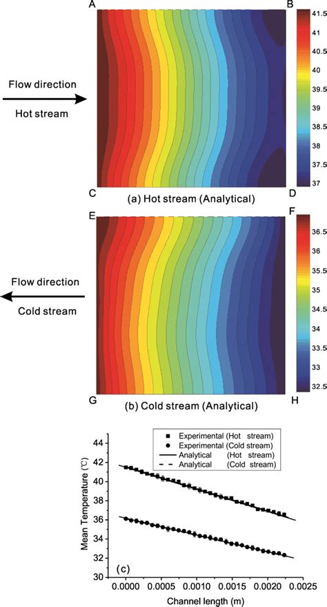 Comparison Between Analytical And Experimental Temperature Download Scientific Diagram