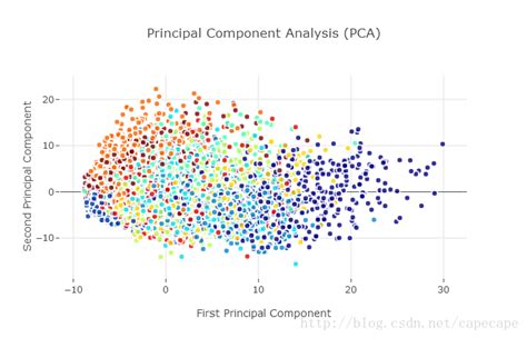 kaggle 使用mnist数据集进行pca降维和lda降维 mnist进行pca csdn博客