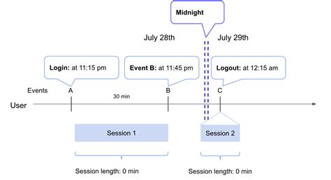 Sessions Compute Sessions Based On Existing Event Data Mixpanel