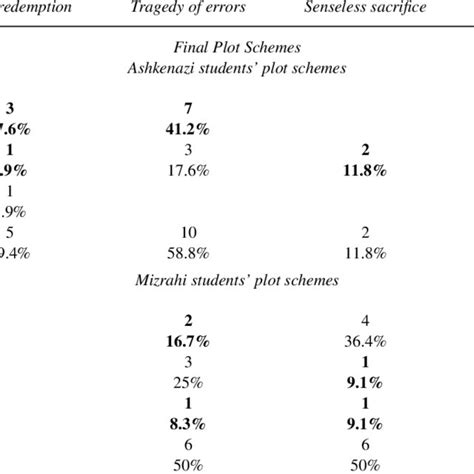 Cross Tabulation Of First And Final Plot Schemes Frequencies In The