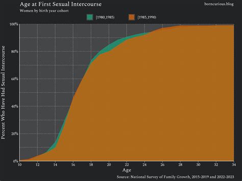At What Age Do Americans Have Sex For The First Time