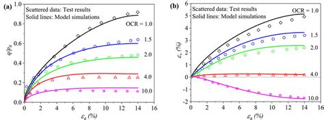 Comparison Of Data And Simulations For Drained Triaxial Tests On Download Scientific Diagram
