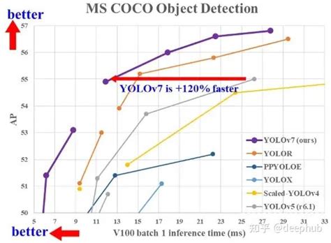 Yolo家族系列模型的演变：从v1到v8（下） 知乎