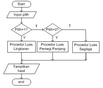Contoh Flowchart Program Switch Case Accountjza